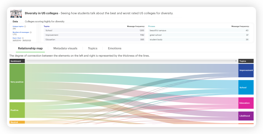 Higher Education Text Analysis Software - Relative Insight